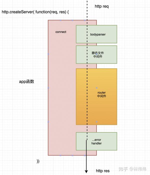 Nodejs Express框架核心原理全揭秘 知乎 4747