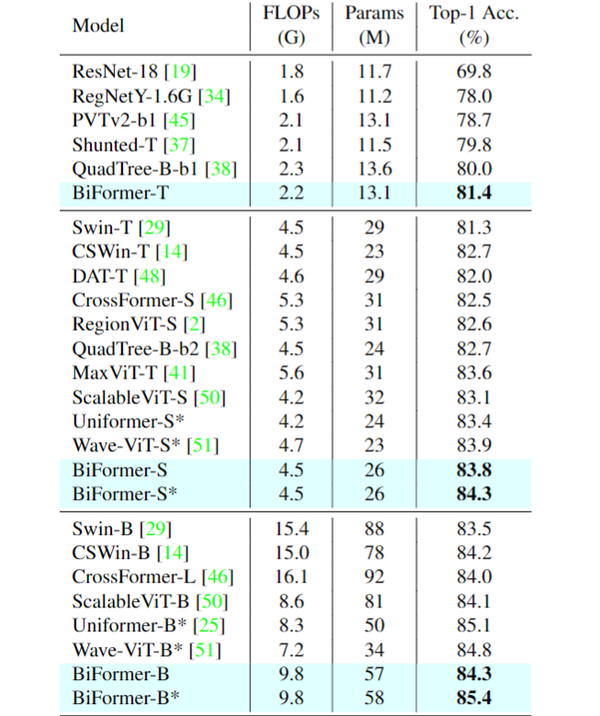 BiFormer：Vision Transformer with Bi-Level Routing Attention - 知乎