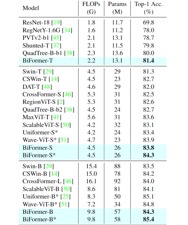 BiFormer：Vision Transformer with Bi-Level Routing Attention - 知乎