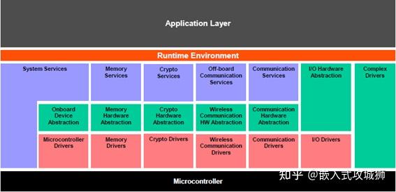 AUTOSAR05|AUTOSAR Architecture diagram/AUTOSAR 架构图 - 知乎