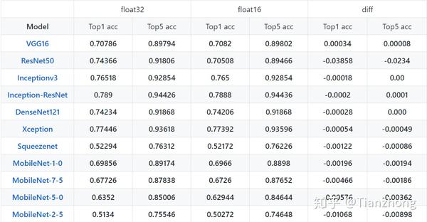 CNN Float16 vs Float32 - 知乎