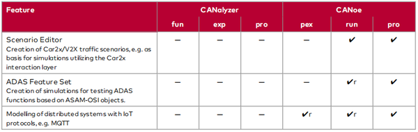 CANoe与CANalyzer工具的区别 - 知乎