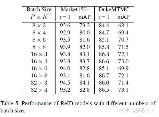 一个更加强力的ReID Baseline - 知乎