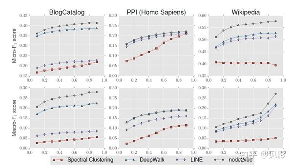 论文阅读:node2vec Scalable Feature Learning For Networks 知乎