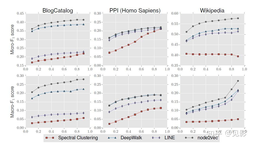 论文阅读：node2vec: Scalable Feature Learning for Networks - 知乎