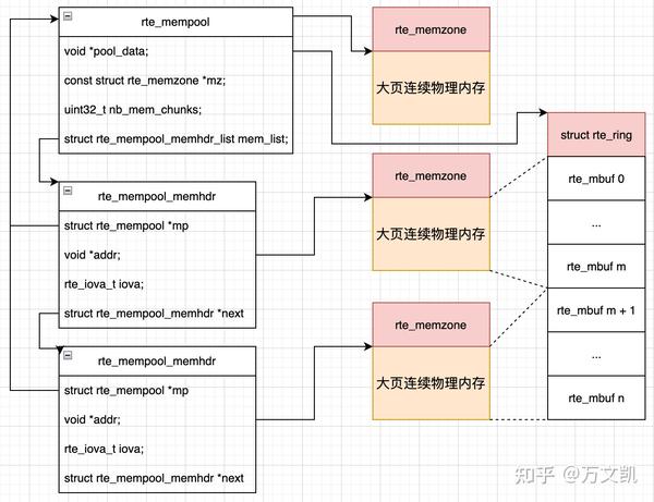 2、DPDK内存管理 —— mempool介绍 - 知乎