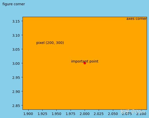 Python画图：matplotlib中的5套坐标系统 - 知乎