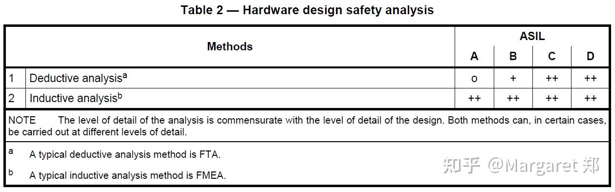 26262规范解读笔记 11-Part 5 Product development at the hardware level - 知乎