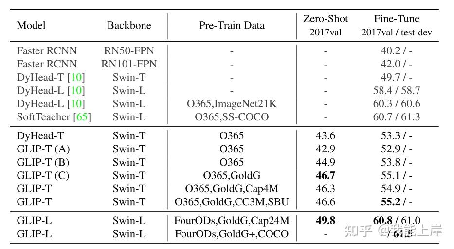 大模型系列----GLIP：对CLIP的应用 - 知乎