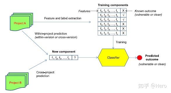 Automatic Feature Learning for Predicting Vulnerable Software Components - 知乎