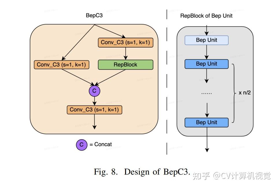 YOLOv6使用的EfficientRep出技术报告啦|硬件友好！ - 知乎