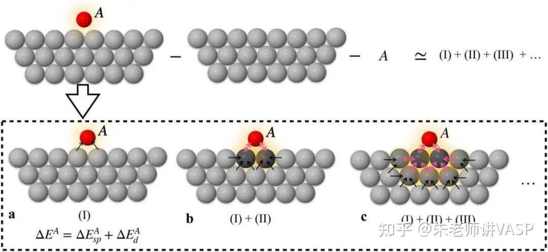 VASP计算：表面合金的电子结构因素及化学吸附中吸附效应的重要性 - 知乎