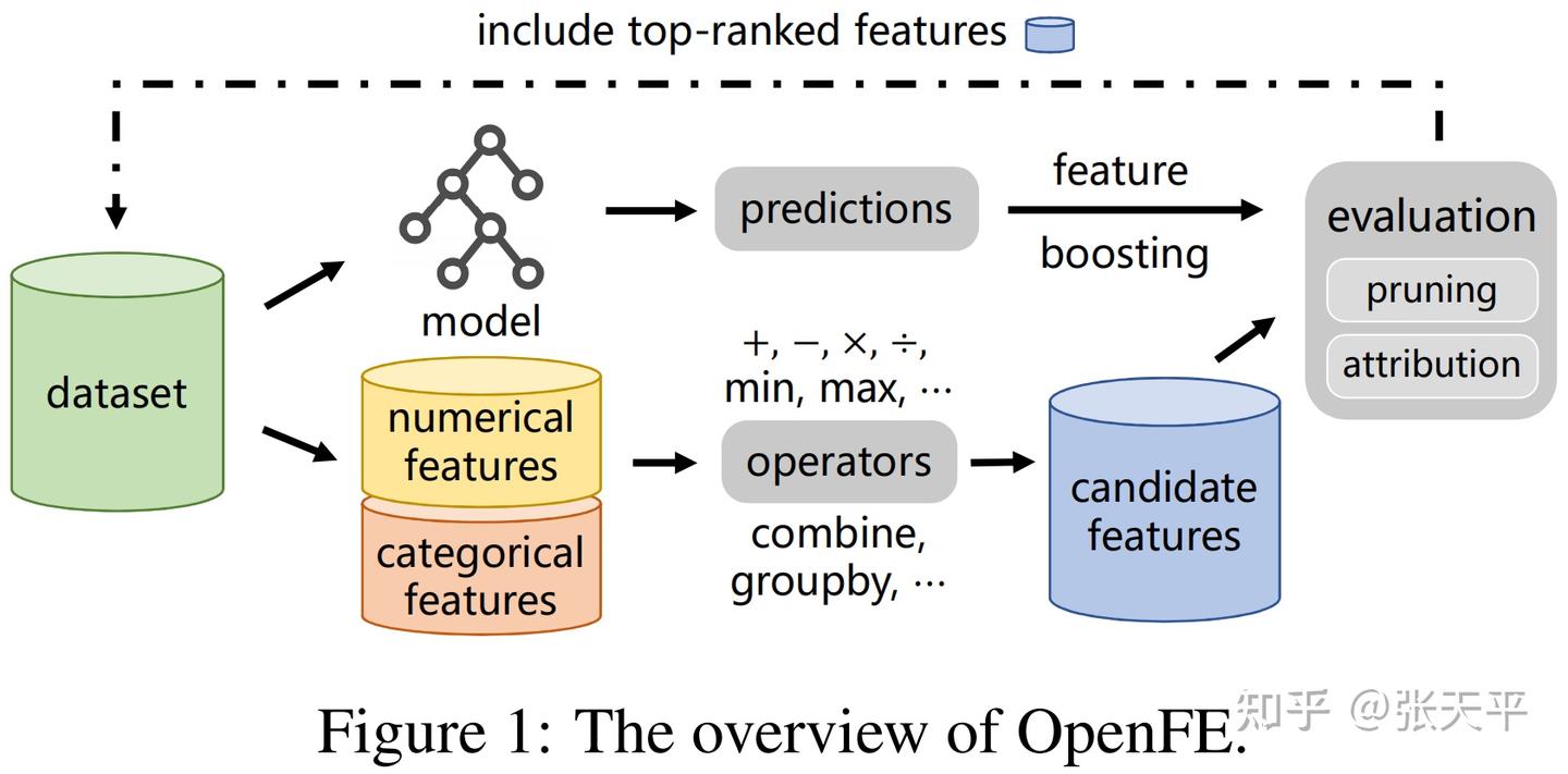 【OpenFE】全自动特征生成器 --- 助力Kaggle竞赛取得更好成绩 - 知乎