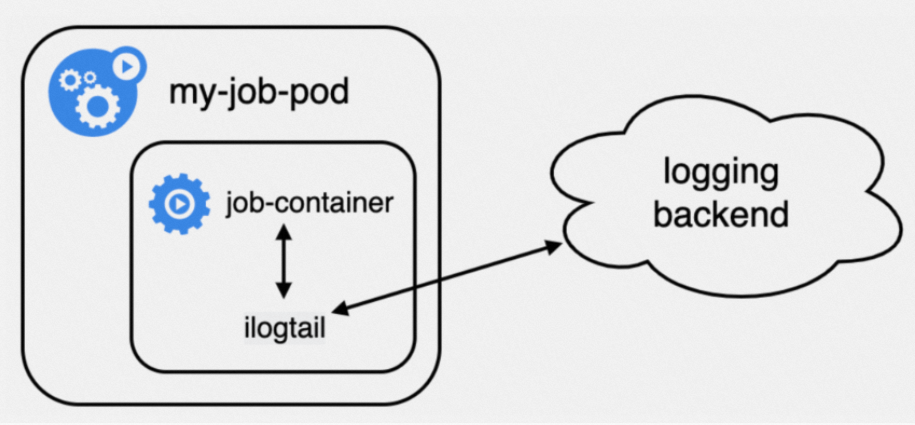 一文详解K8s环境下Job类日志采集方案 - 知乎