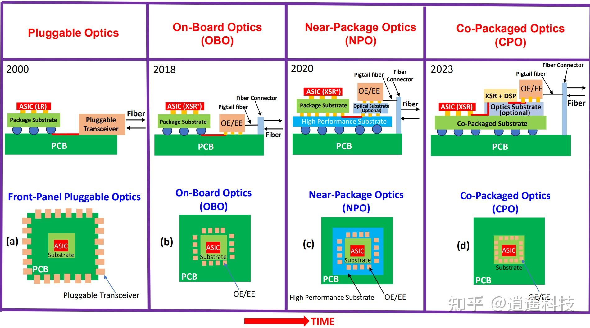 光电共封装器件 （CPO）： 光子集成电路与电子集成电路的集成 - 知乎