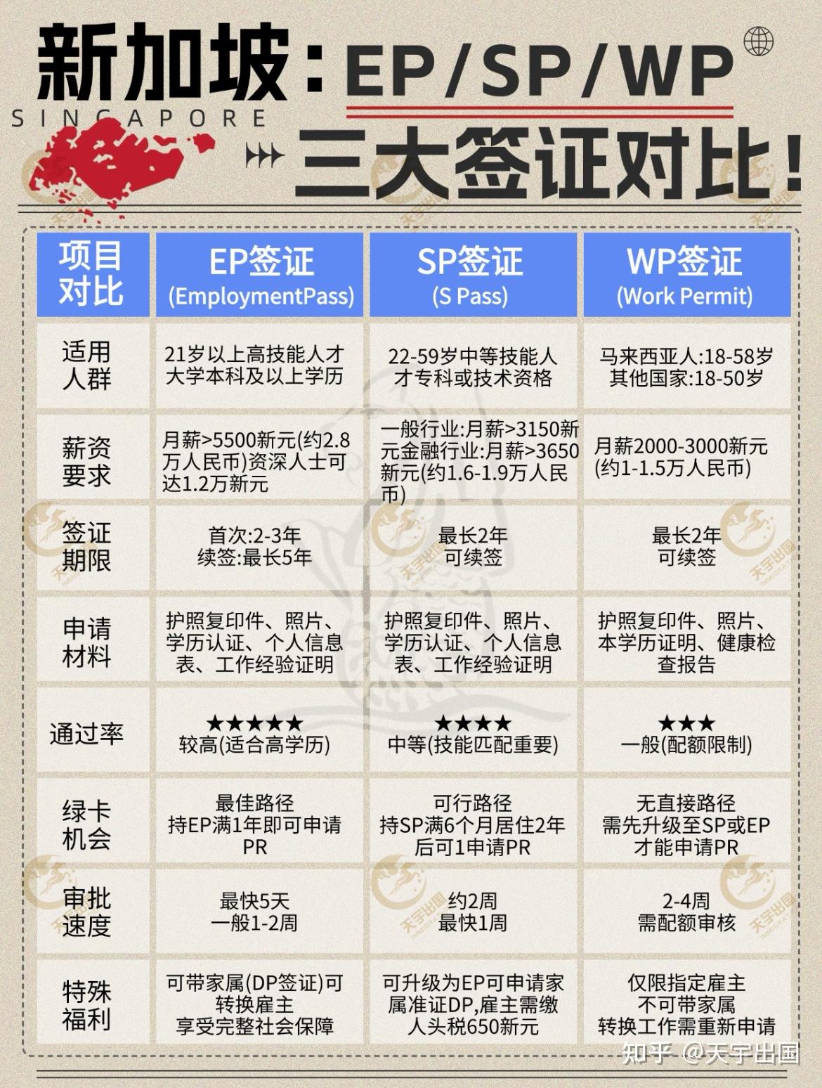 新加坡🇸🇬EP、SP、WP三大签证对比！ - 知乎