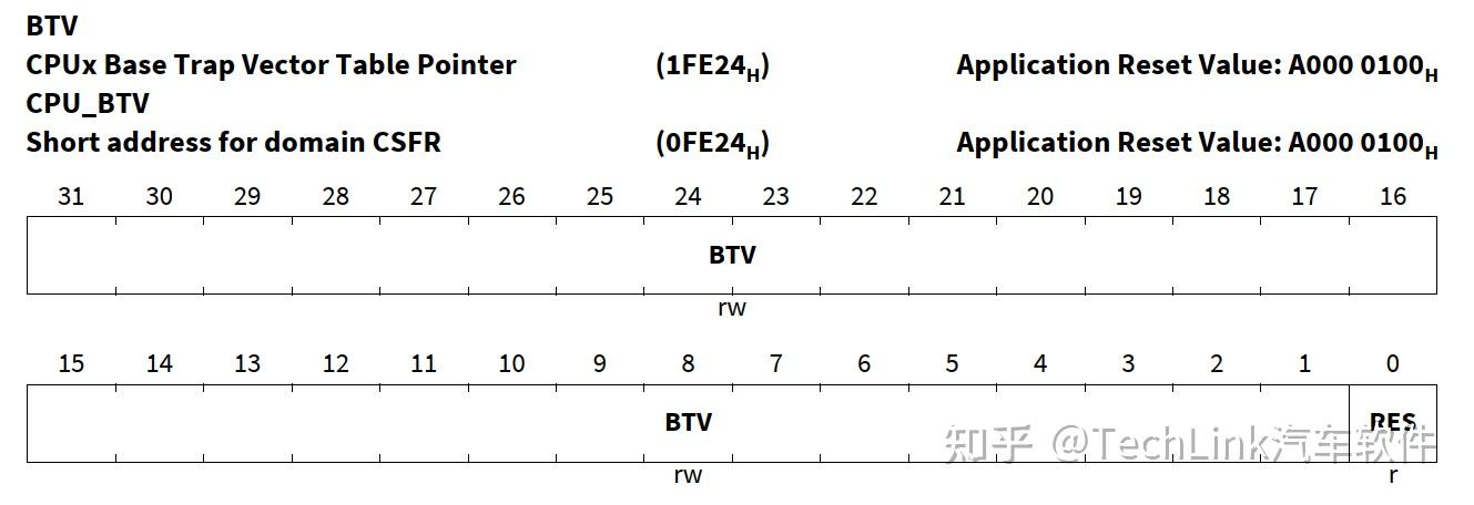 英飞凌Aurix2G TC3XX 芯片内核详解（三）——TriCore异常处理机制（Trap） - 知乎