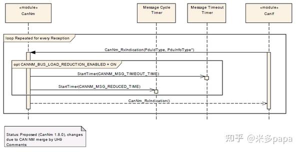AUTOSAR CAN NM（CAN网络管理） - 知乎