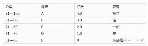 你的GPA被WES拉高了吗？WES转换GPA原理详解 - 知乎