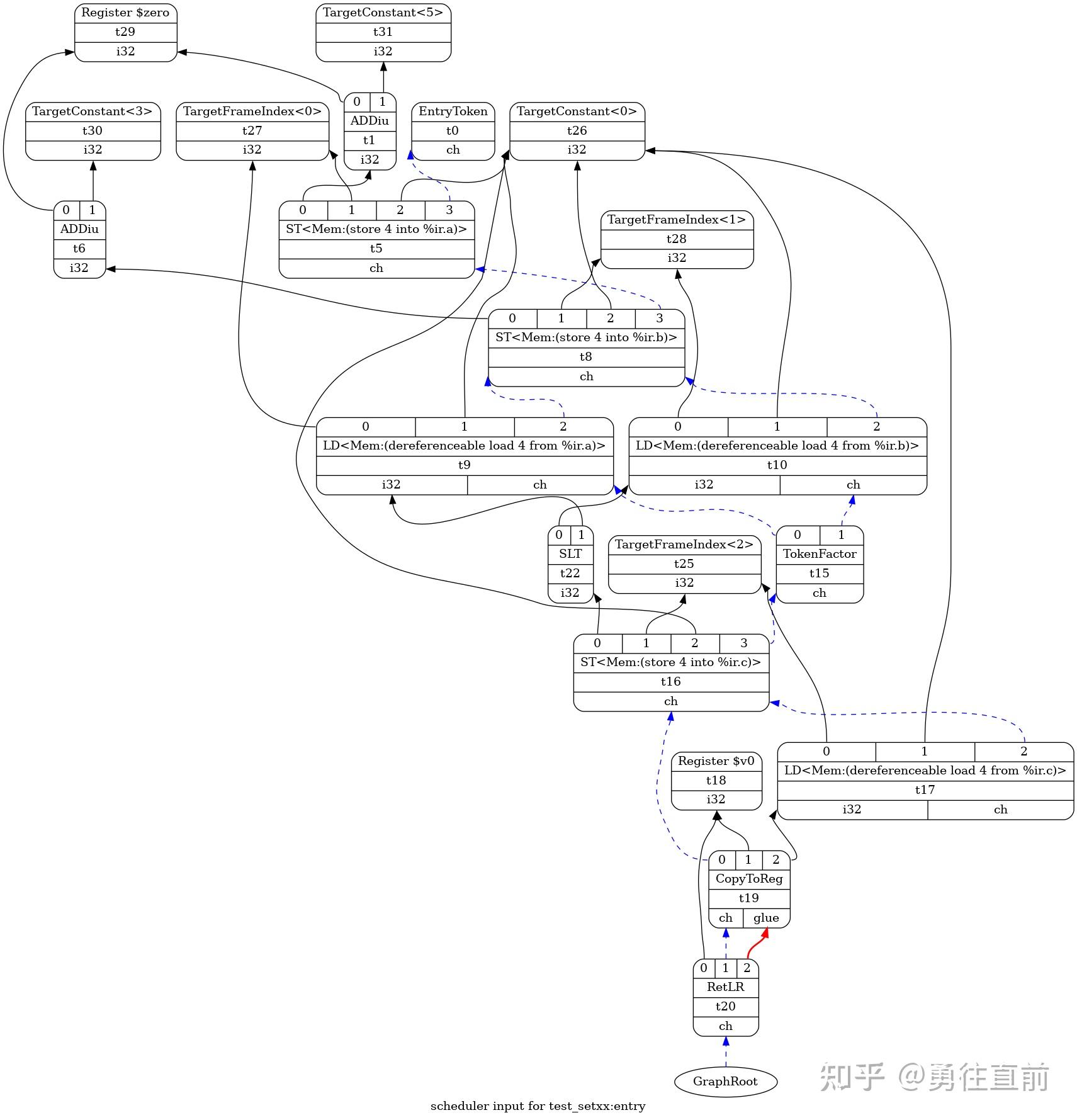 LLVM编译器后端比较功能的添加 - 知乎