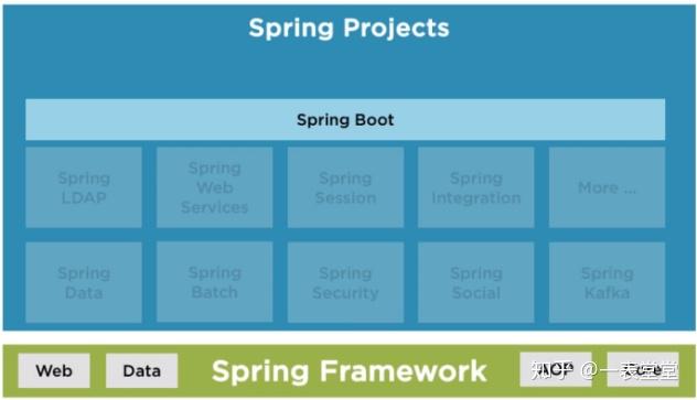 Spring 是什么及Spring的缺点 - 知乎
