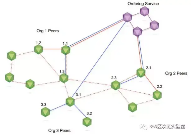Hyperledger Fabric 架构解读 - 知乎