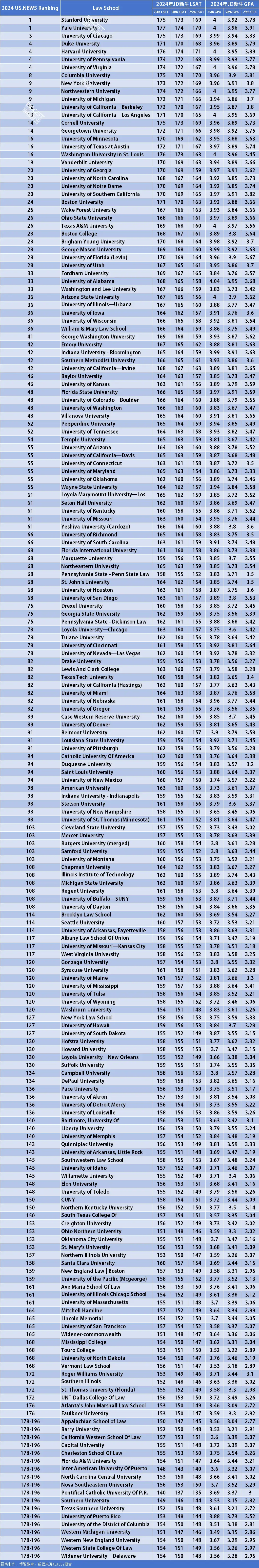196所美国法学院24年JD入学新生LSAT和GPA完整版汇总！ - 知乎
