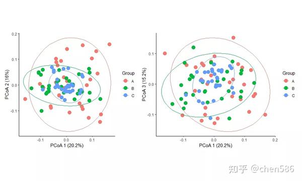 一文学会PCA/PCoA相关统计检验(PERMANOVA)和可视化 - 知乎