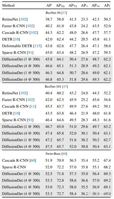 文献阅读： Diffusiondet Diffusion Model For Object Detection 知乎 0920