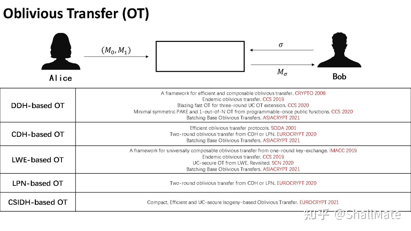Concretely Efficient Secure Multi-party Computation Protocols: Survey and More - 知乎