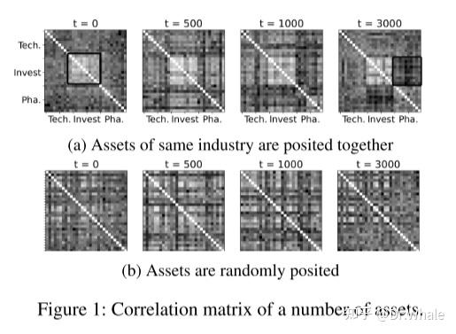 阅读笔记：Forecasting Asset Dependencies to Reduce Portfolio Risk - 知乎