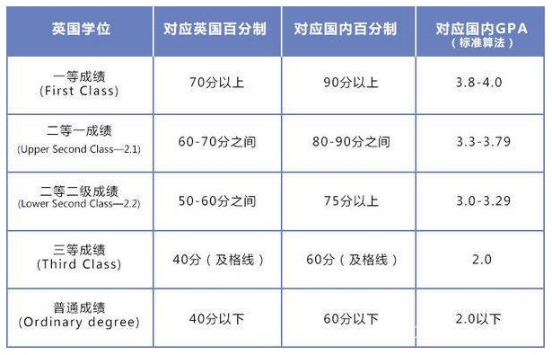 英国留学：你的GPA（均分）能申请英国哪些大学 - 知乎