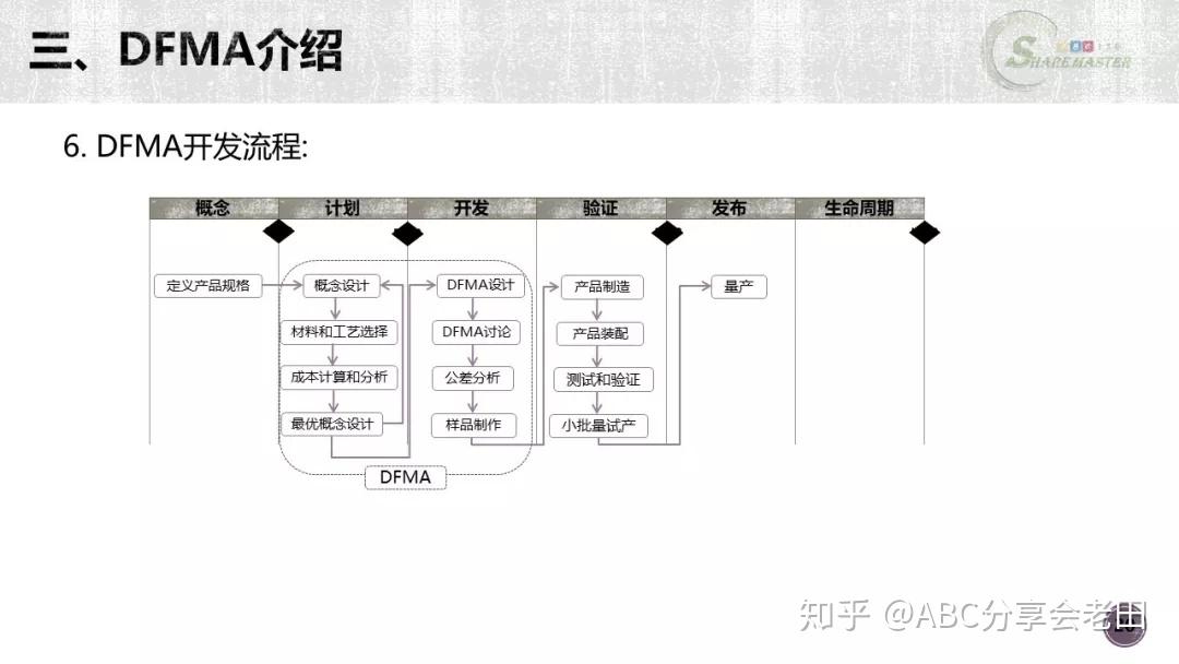 认识DFMA（面向制造及装配的产品设计） - 知乎