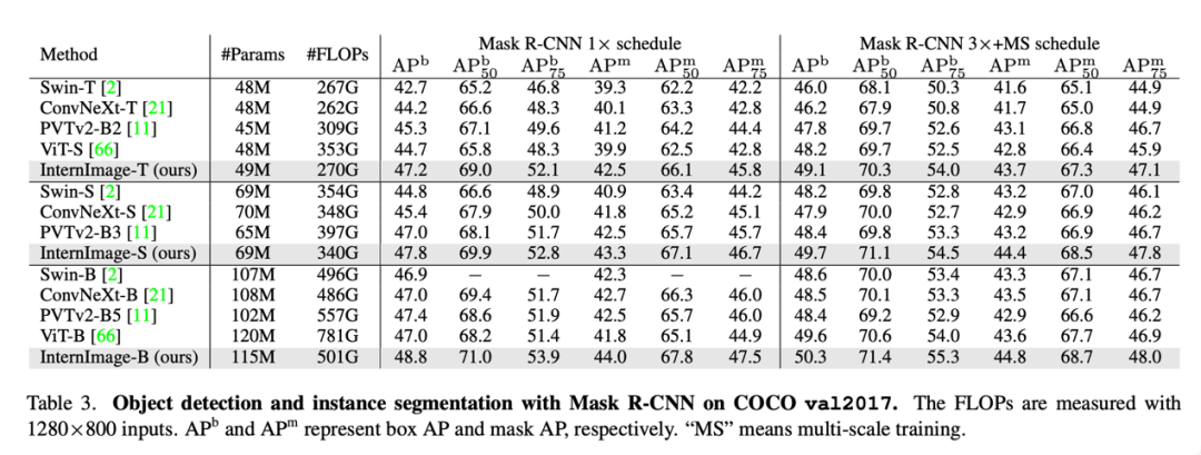 CVPR 2023 | 65.4 AP！刷新COCO目标检测记录！InternImage：基于可变形卷积的大规模视觉基础模型 - 知乎