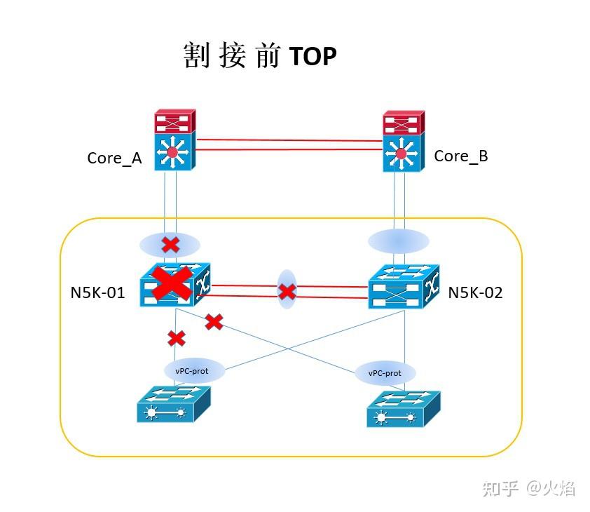 N5K配置 - 知乎