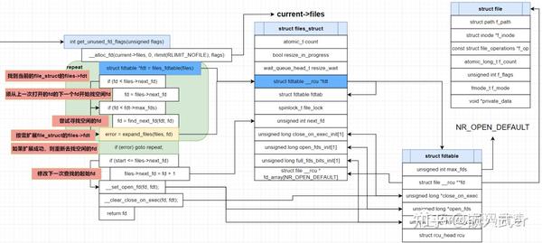 深入了解Linux内核中文件系统之open函数（上） - 知乎