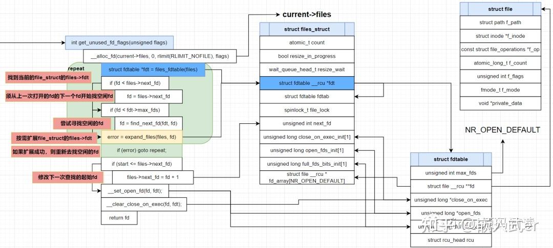 深入了解Linux内核中文件系统之open函数（上） - 知乎