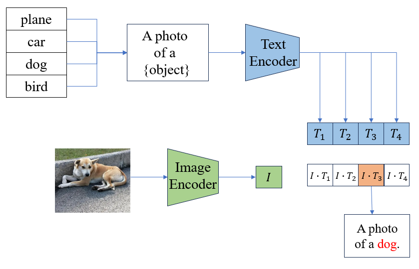 [论文精读] ICML 2021 | Learning Transferable Visual Models From Natural ...
