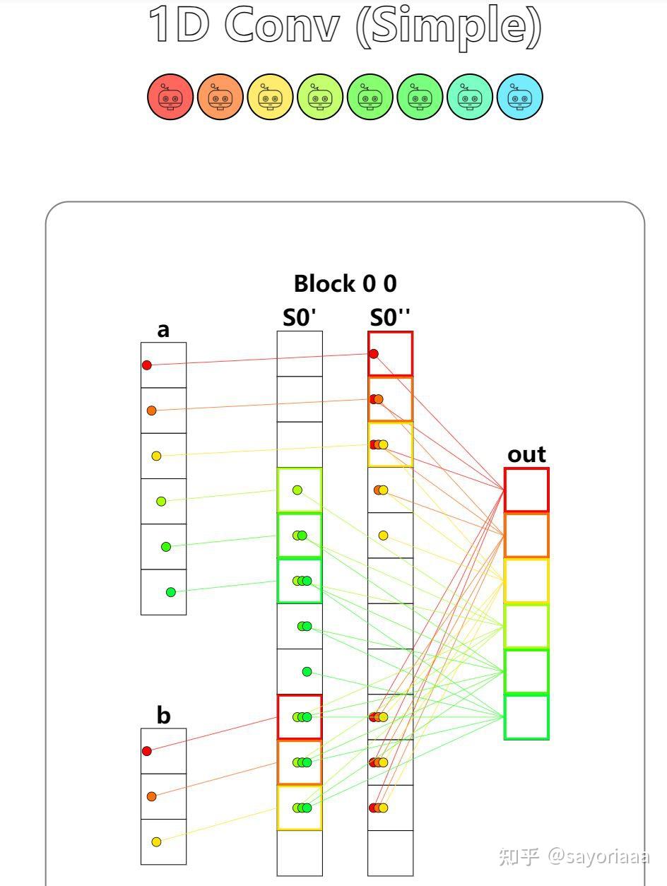 GPU-Puzzles: 玩游戏学CUDA - 知乎