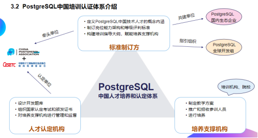 赶快收藏，关于PostgreSQL培训认证的问题都在这里！！！ - 知乎