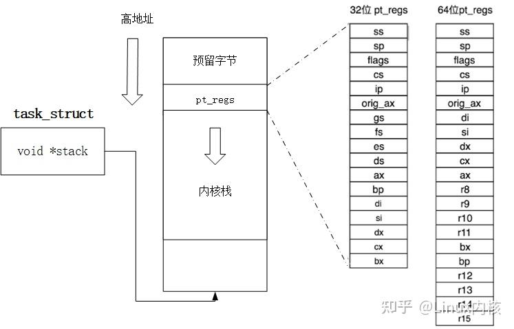 Linux内核基础-进程用户栈与内核栈 - 知乎