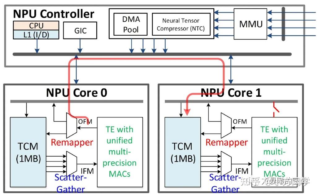 浅谈深度学习加速器(NPU) （2） - 知乎