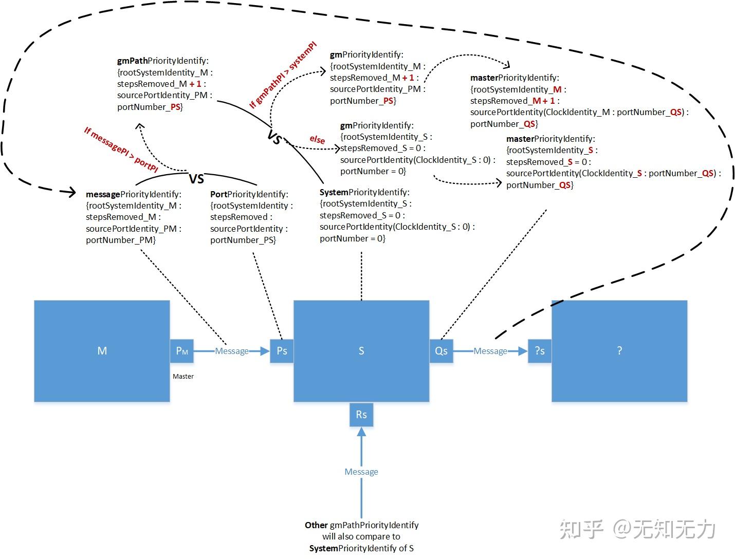 gPTP由浅入深全解析 - 知乎