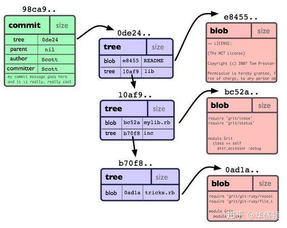 VCS发展简史：SCCS->RCS->CVS->SVN->Git - 知乎