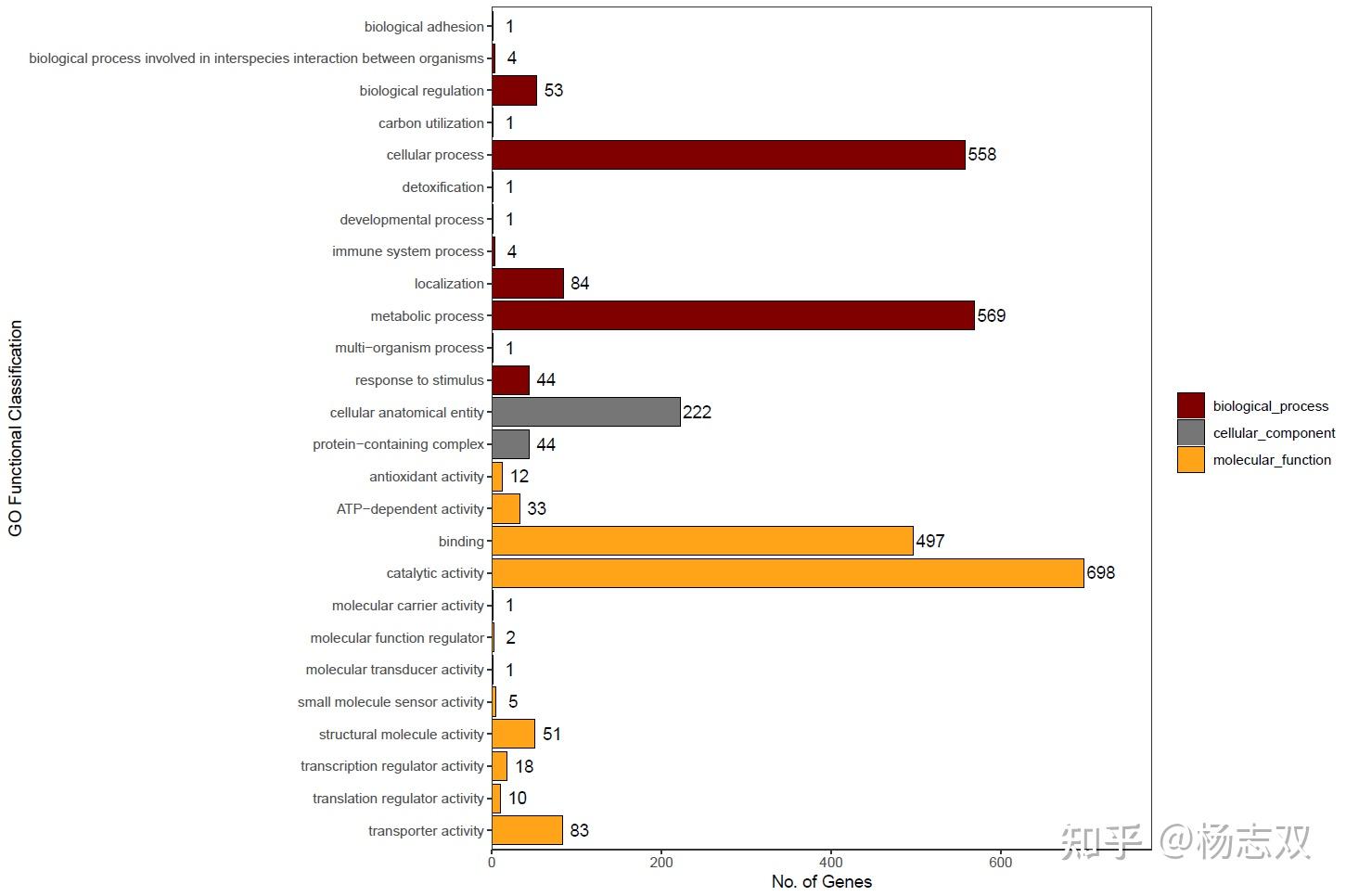 GO（Gene Ontology）功能注释、解析（大统一格式） - 知乎