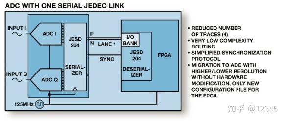[FPGA/VerilogHDL/Xilinx]SerDes接口设计 - 知乎