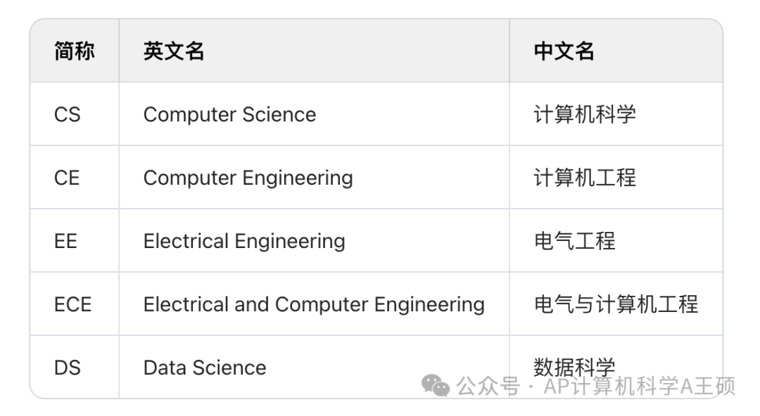计算机相关专业大揭秘 -- CS、CE、EE、ECE、DS专业相同点和不同点 - 知乎