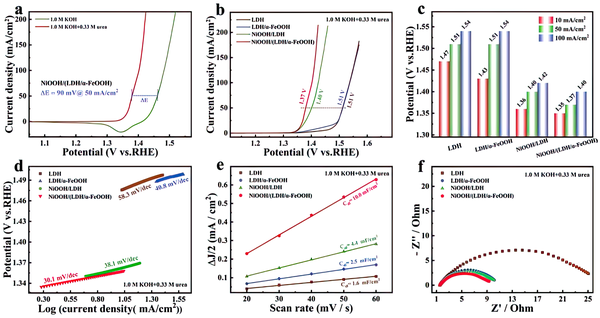 NiOOH/LDH/FeOOH复合结构催化OER和UOR（复合结构促进LDH转化为NiOOH，OER过电位195 mV） - 知乎