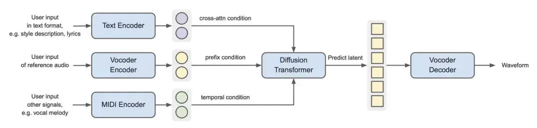 Seed-Music 音乐大模型正式发布！生成编辑两开花，十种创作任务，满足多样化需求 - 知乎