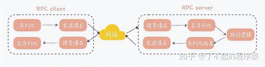 如何设计RPC框架在10万QPS下实现毫秒级的服务调用？ - 知乎